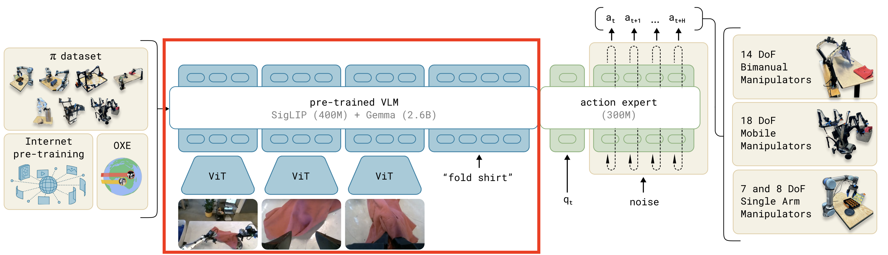 A Tutorial on Vision-Language-Action Models for Humanoid Control - Slidev